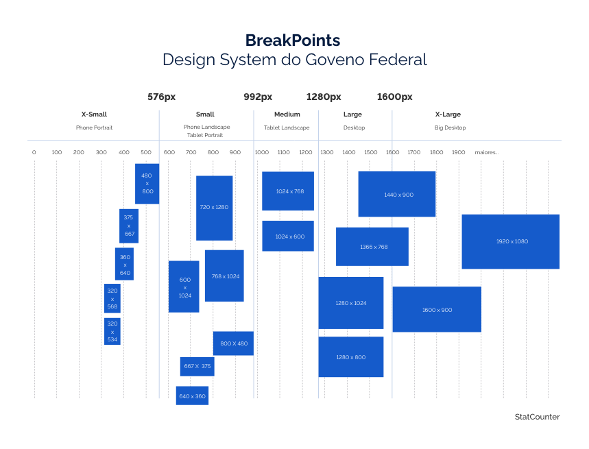 Padrão Digital de Governo